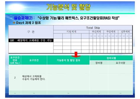 시스템공학 기본 Fundamental of systems engineering Day5 design synthesis 1