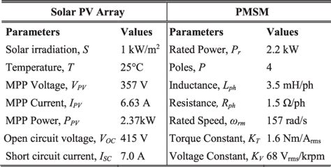 Table I From Solar Pv Array Fed Self Sensing Control Of Pmsm Drive With