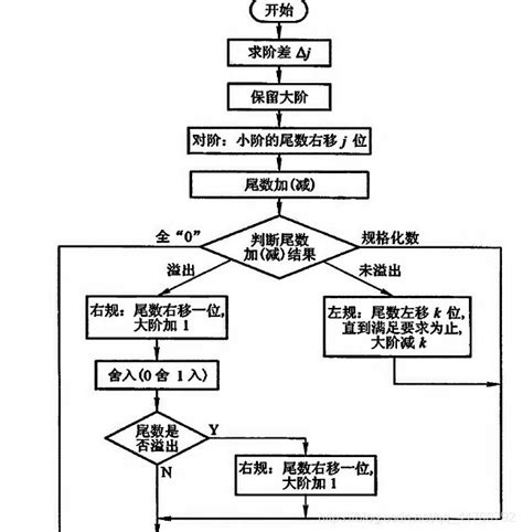 《计算机组成原理》第六章：计算机的运算方法【知识点总结】东瓜blog Csdn博客
