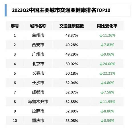 堵堵堵！兰州堵车全国第一？！九州大道交通