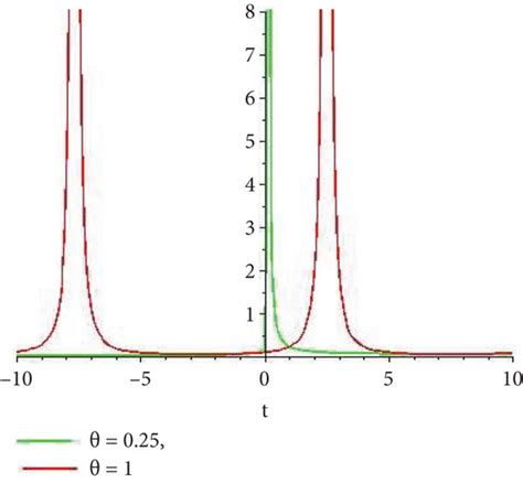 dynamical behavior of function solution of u18 19x y t a b 3d plot
