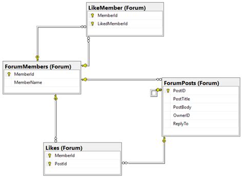 Sql Graph Objects In Sql Server 2017 The Good And The Bad Simple Talk