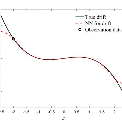 Unknown Drift Of Example 2 With One Trajectory Observation Data A