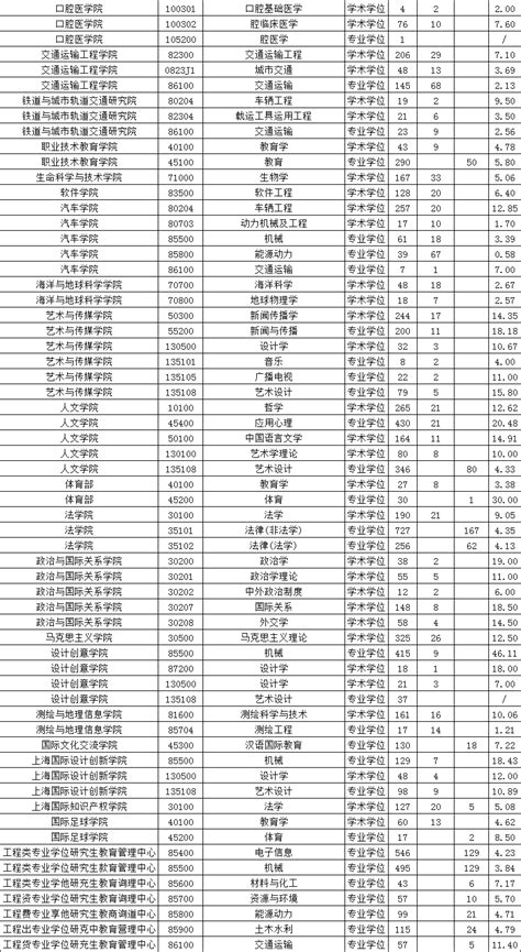 同济大学2023年全国统考各专业报录比汇总！ 知乎