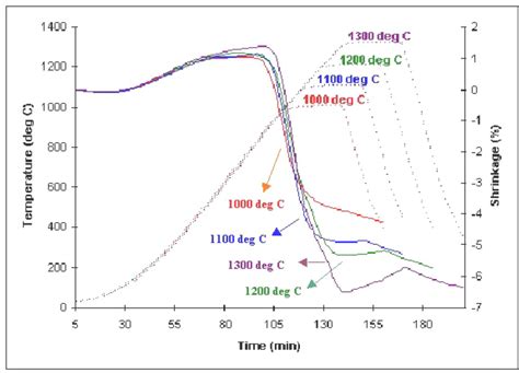 Dilatometry Graphs For Different Sintering Temperatures Download