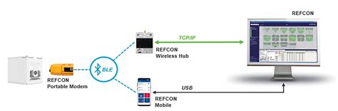 Refcon Wireless Hub Copeland Gb