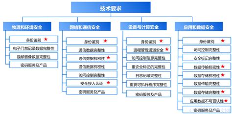 商密测评商密测评后国密改造技术重点和难点梳理让商密测评整改不再迷茫 CN SEC 中文网