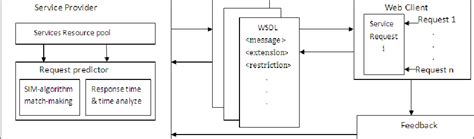 Figure 2 From The Method Of Web Service Selection Based On Extended