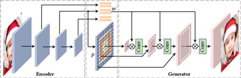 Figure 2 From High Fidelity Gan Inversion With Padding Space Semantic Scholar
