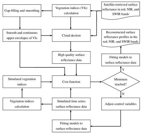 Flow Diagram Of Reconstructing Time Series Of Satellite Retrieved Download Scientific Diagram
