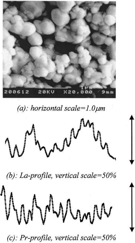 A Sem Image Of Lsmo 1x Psmo X Sample X0 5 And Edx Line Scanned