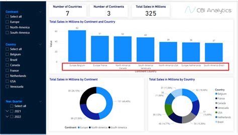 power bi creating hierarchies on axis of visuals cbi analytics