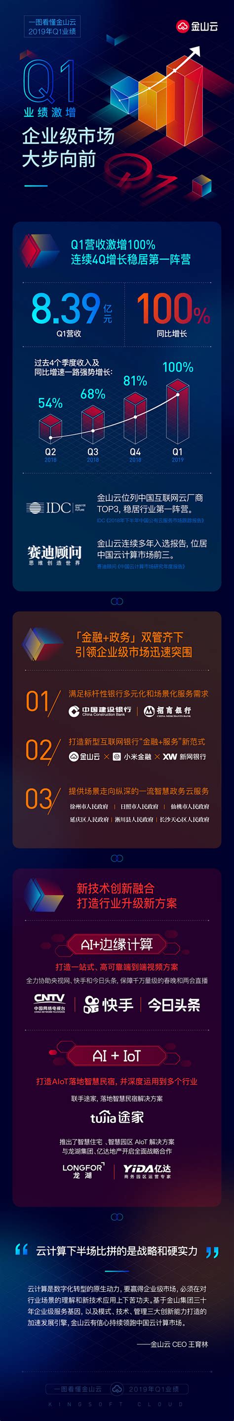 新媒体海报 节日图 运营海报 财报 一张图看懂金山云q1财报