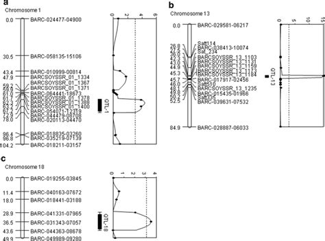 Graphical Presentations Of Three Quantitative Trait Loci For Partial