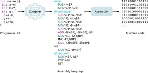 52 Computer Levels Of Abstraction Introduction To Computer Science Openstax