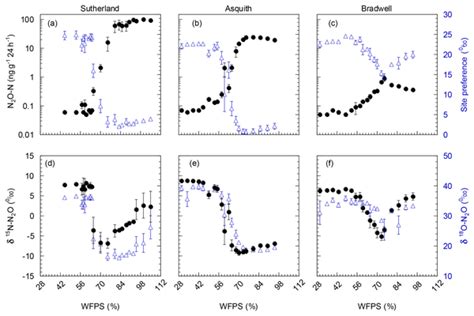 Soil Relations Challenges Of Soil Carbon Sequestration In The Nena