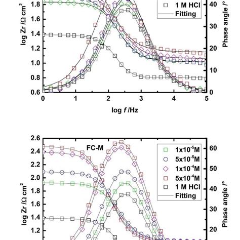 Bode Log F Vs Log Z And Phase Angle Log F Vs Plots Of