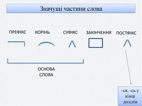 Основа слова корінь суфікс префікс і закінчення значущі частини
