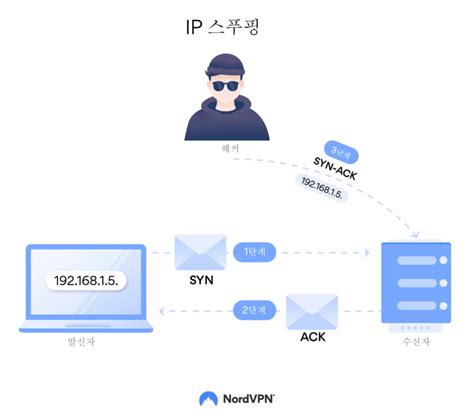 스푸핑 Spoofing이란 쉬운 설명 해킹 해커 공격 Arp Ip Dns 이메일 네이버 블로그
