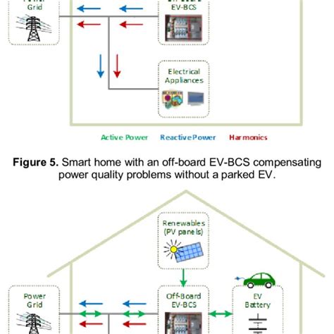 Smart Home With An On Board EV BCS Covering The G2V And V2G Modes As