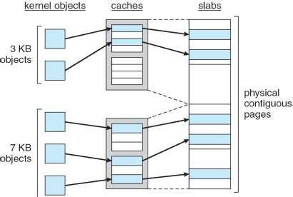 Memory Management In Linux Operating System