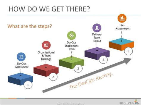 Devops Enablement Roadmap Considerations For Enablement Teams Ppt