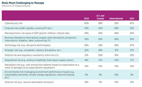 Bryan Lapidus Fpac On Linkedin 2023 Risk Survey By Association For