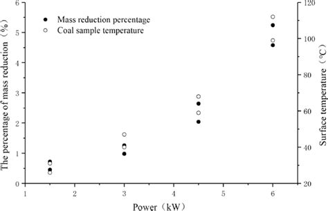 Mass And Temperature Variation Of A Coal Sample Download Scientific