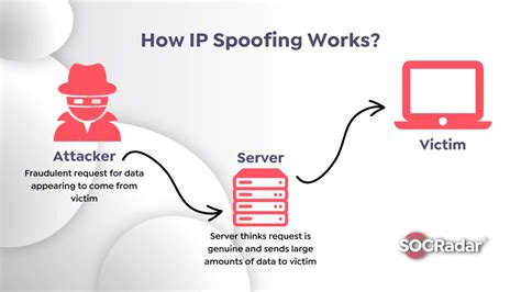 What Is Spoofing Attack And How To Prevent It Socradar® Cyber