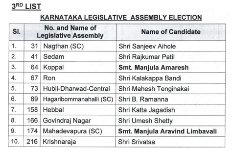 Karnataka Bjp Candidates शेट्टार की सीट से Bjp ने उतारा नया कैंडिडेट