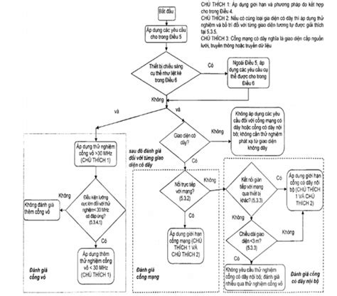Chứng Nhận Nhóm Thiết Bị Chiếu Sáng Theo Tiêu Chuẩn Quốc Gia Tcvn 7186 2018 Cispr 15 2018