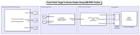 Track Point Targets In Dense Clutter Using Gm Phd Tracker In Simulink