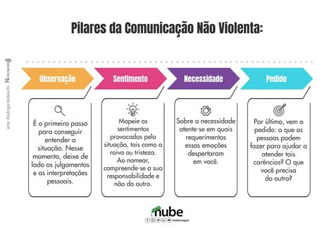 Quais São Os 4 Pilares Da Comunicação Não Violento Savaedu