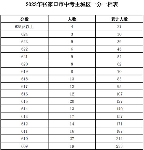 河北张家口全市及主城区2023年中考成绩一分一档表公布