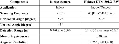 1 Compare Between Kinect Camera And Laser Scanner Download Scientific Diagram