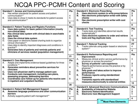 Ppt Ncqa Ppc Pcmh Content And Scoring Powerpoint Presentation Free