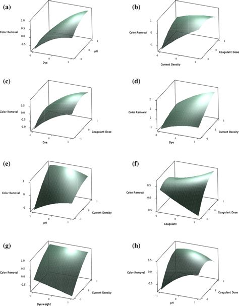 Surface Plots For Color Removal A Color Removal Vs Dye PH B Color Download Scientific