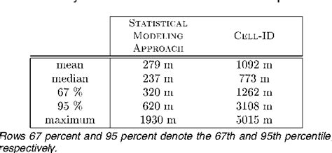 Table 3 From A Statistical Modeling Approach To Location Estimation
