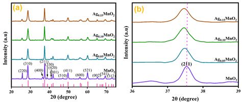A Xrd Patterns Of Bare And Ag Doped Mno2 Nws B Enlarged View Of
