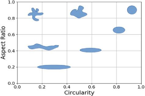 Circularity And Aspect Ratio Corresponding To The Morphology Of The Download Scientific Diagram