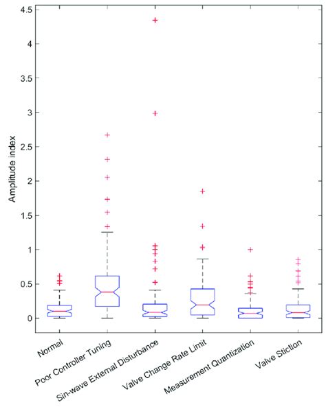 Figure A1 Boxplot Of Amplitude Index During A Single Fault Download Scientific Diagram