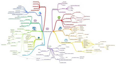 Tarak ☁️ On Linkedin Azure Networking Security Aks Costs