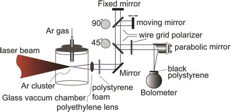 Intense Terahertz Emission From Atomic Cluster Plasma Produced By Intense Femtosecond Laser