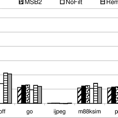 The Performance Of Our Prefetching Techniques Compared To Prior Work