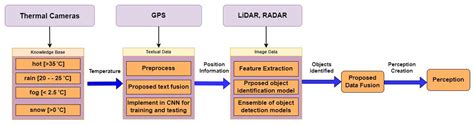 Remote Sensing Free Full Text Multilevel Data And Decision Fusion Using Heterogeneous