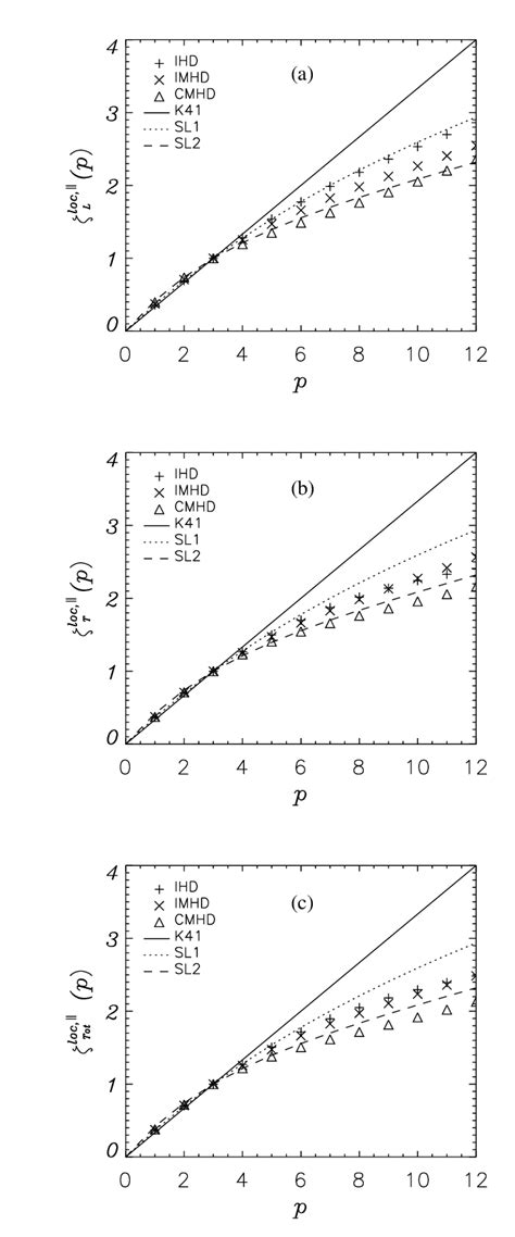 Scaling Exponents Normalized To The Third Order As A Function Of The Download Scientific
