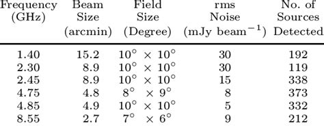 Parameters Of The Six Radio Surveys Of The LMC Download Table