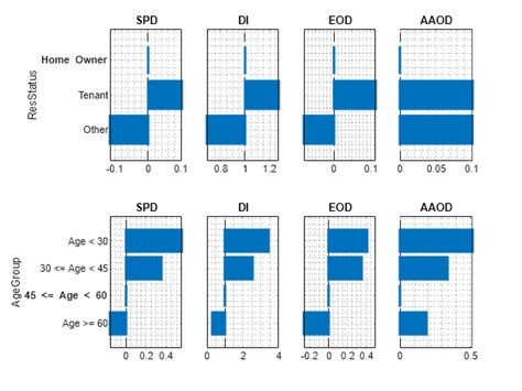 Explore Fairness Metrics For Credit Scoring Model MATLAB Simulink