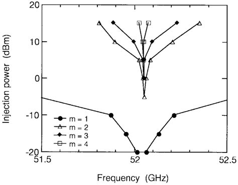 Measured Injection Locking Range Of The 50 Ghz Band Ilo Mmic Versus