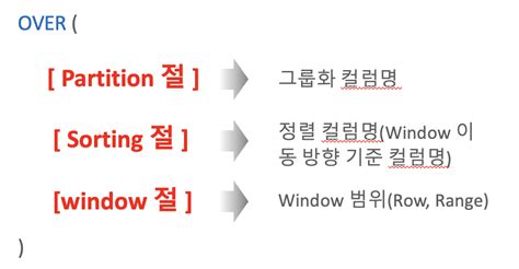 SQL Fundamental7 Analytic SQL 순위 함수